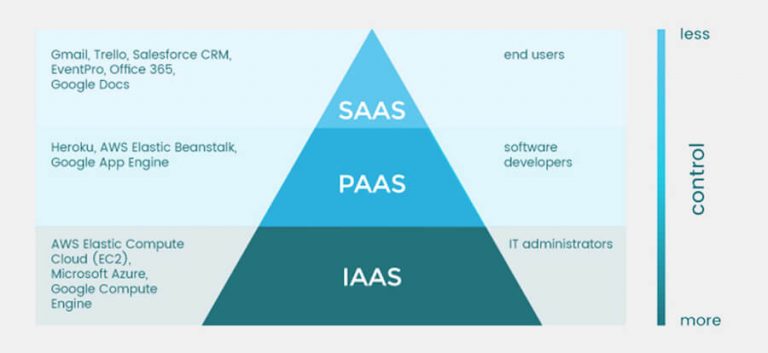 Cloud Computing คือ อะไร มีกี่ประเภท เจาะลึก! - HardcoreCEO