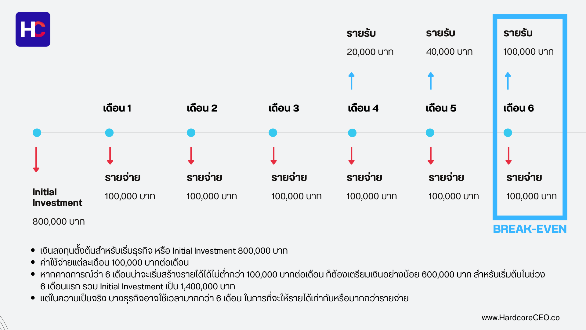 การเงินธุรกิจ ที่เจ้าของกิจการต้องรู้ และการวางแผนเงินทุน 5 ขั้นตอน